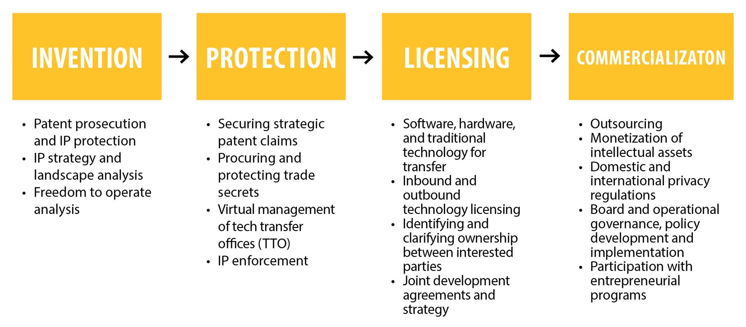 Technology Transfer | Dickinson Wright